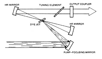 Course 3, Module 10, Liquid Dye Lasers